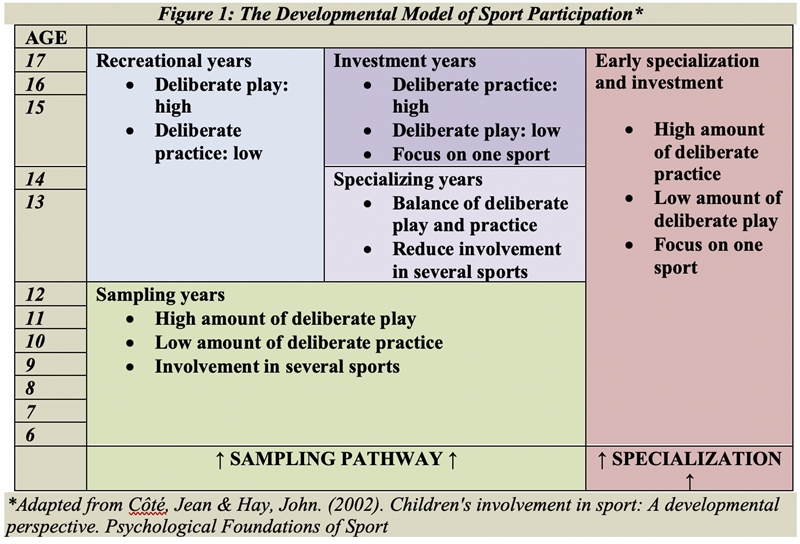Sports Injury Bulletin - Prevent - Early specialization: what’s the ...